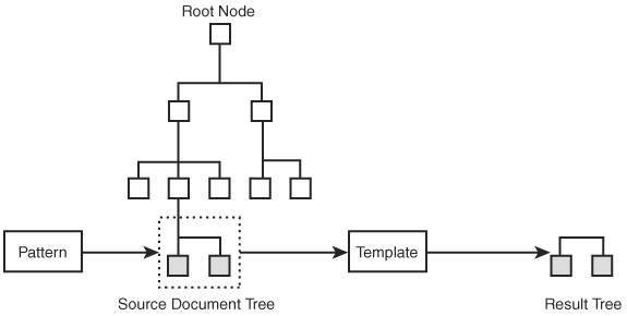 XSL Basics : XML XSL Basics : XML
